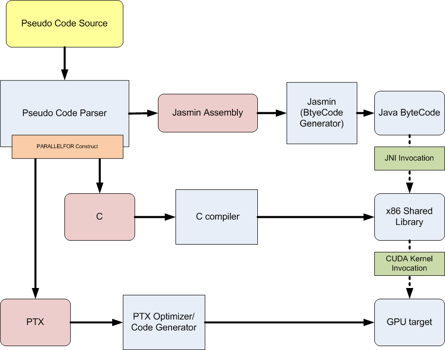Pseudo Language Framework with PTX support - JSMILES_CSC766_PR1